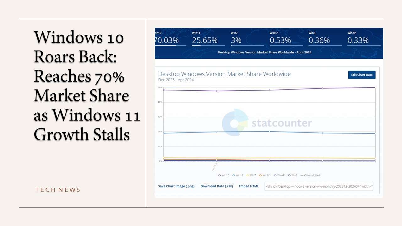 Windows 10 Roars Back: Reaches 70% Market Share as Windows 11 Growth ...