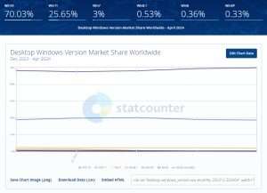 Windows 10 Roars Back: Reaches 70% Market Share as Windows 11 Growth ...